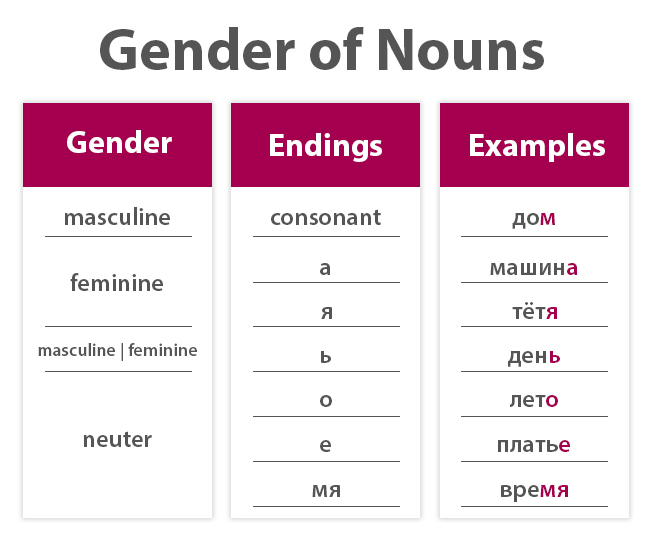 Gender in the Russian Language